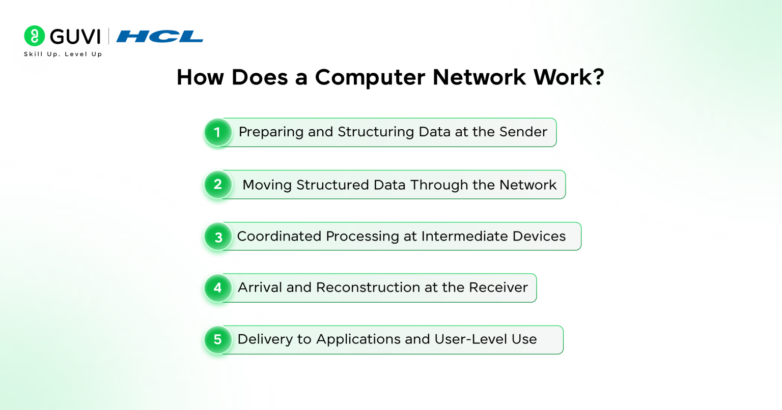 How Does a Computer Network Work for Smooth Data Flow