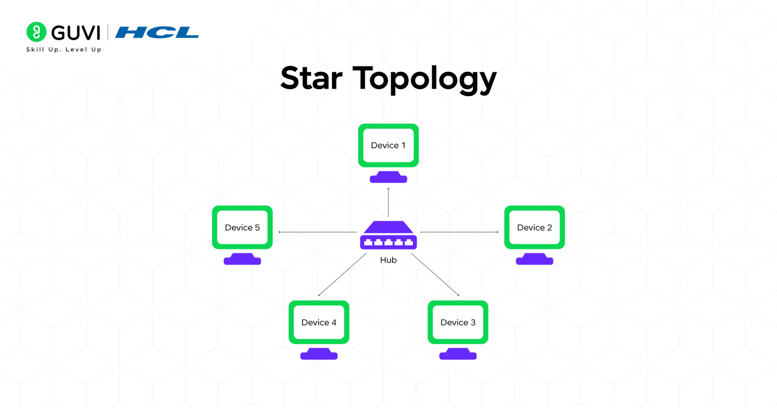 Topology in Computer Networks: Complete Guide & Types