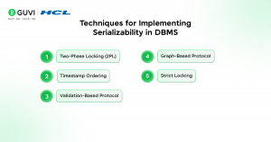 Serializability in DBMS Guide for Consistent Transactions