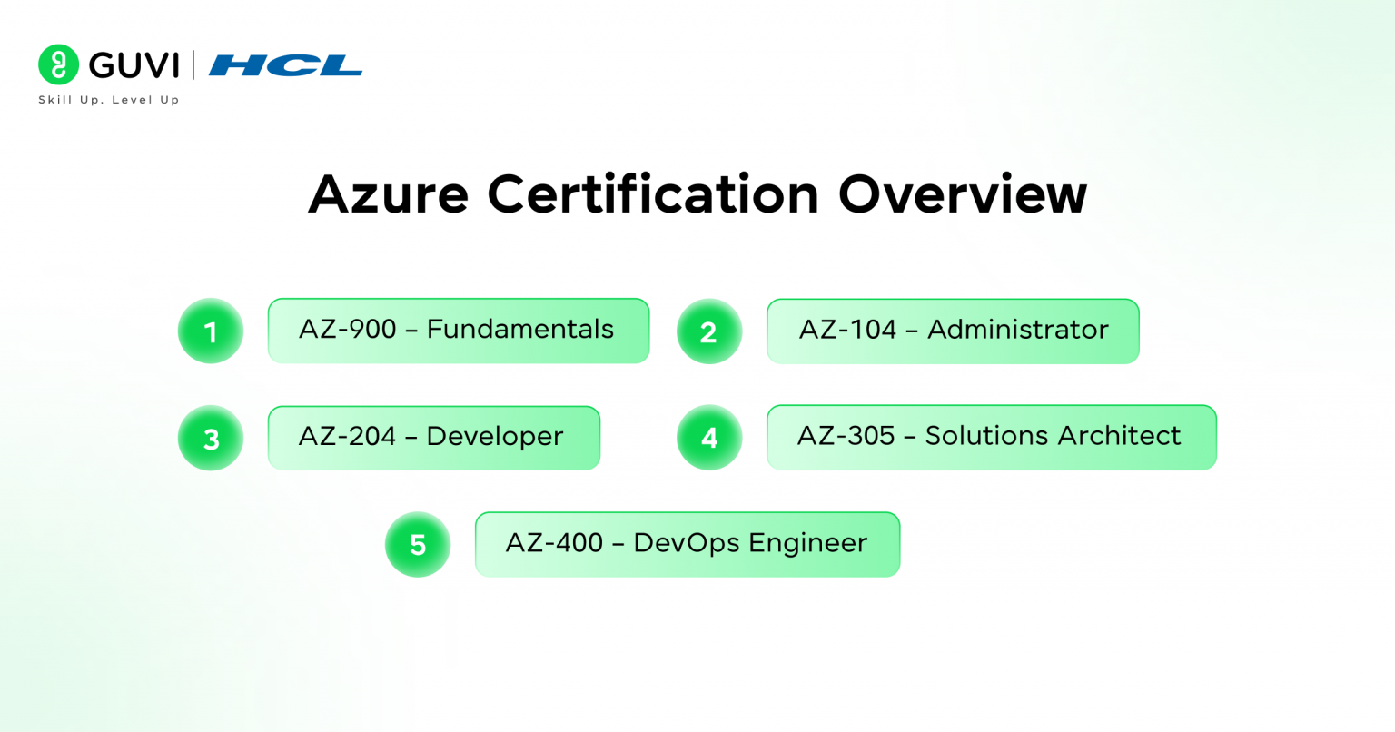 Azure Certification Roadmap: 7 Certifications Beginners Must Know