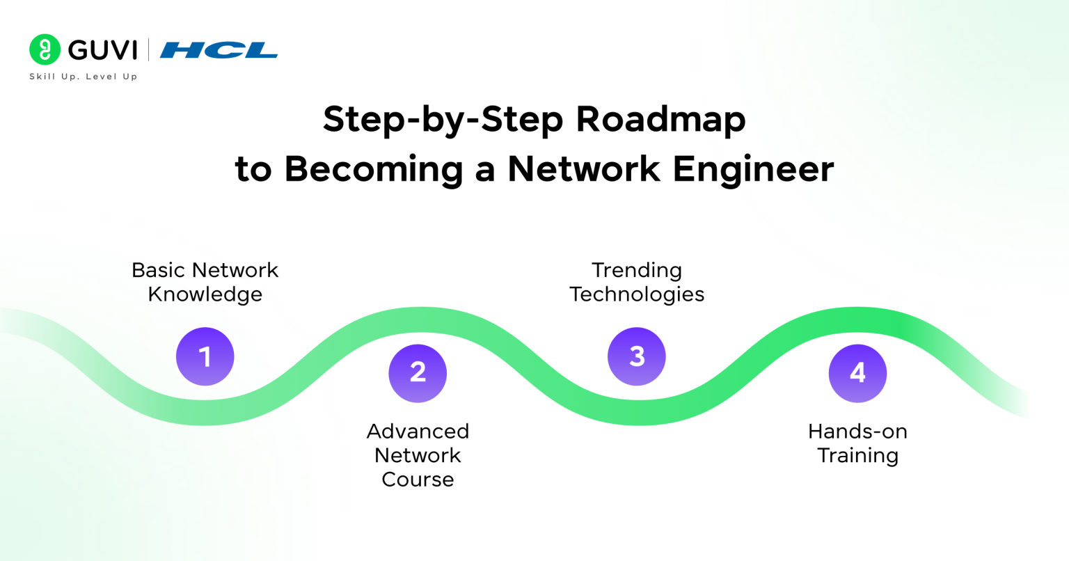 Network Engineer Roadmap: From Beginner to Expert
